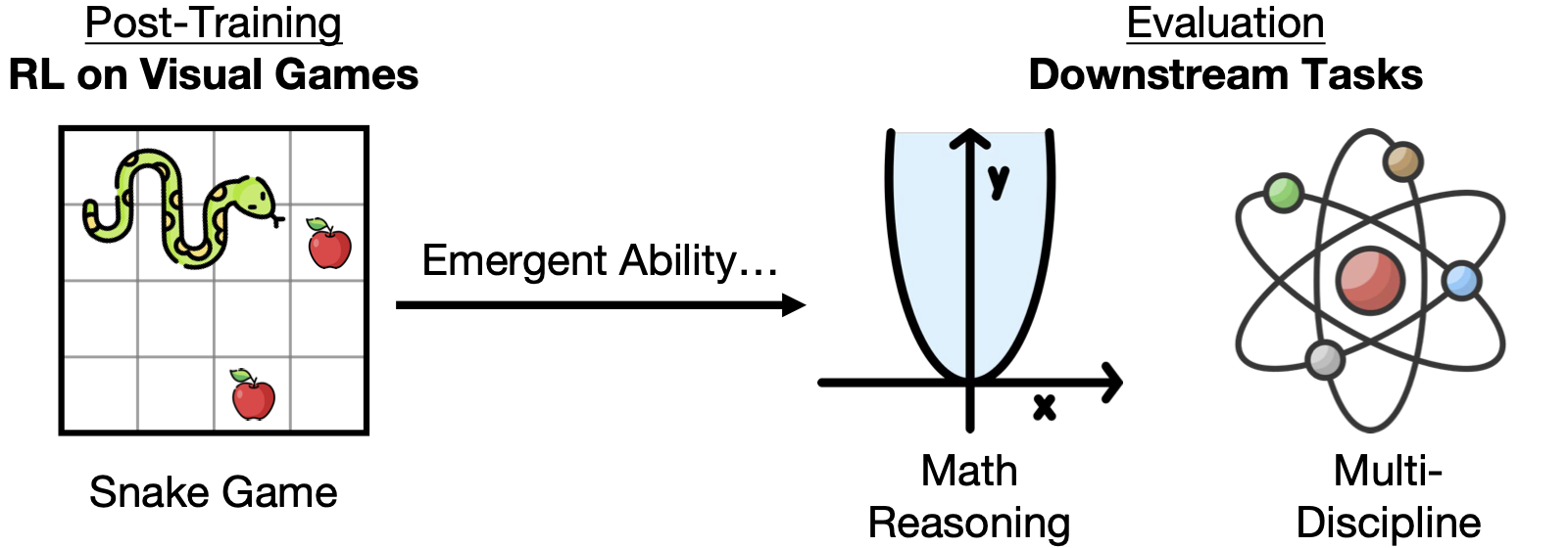 Play to Generalize: Learning to Reason Through Game Play